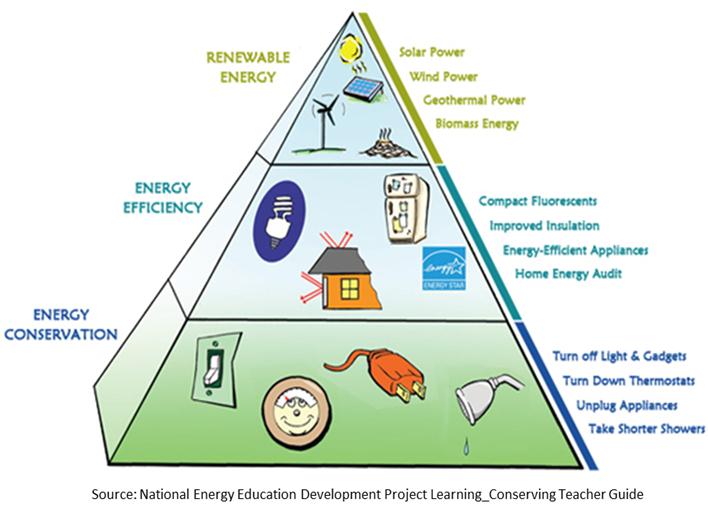 Energy | Sustainability